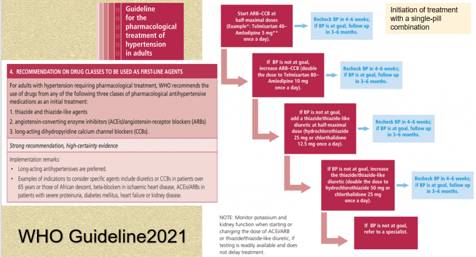 How to Choose Diuretic for Lowering of BP? - CME INDIA