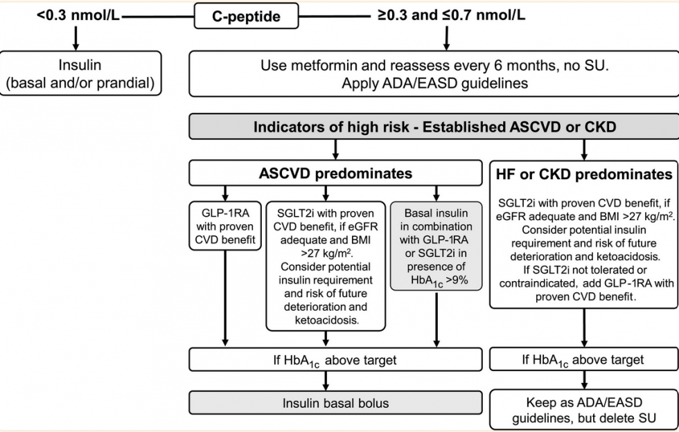 LADA - What A Physician Must Know? - CME INDIA