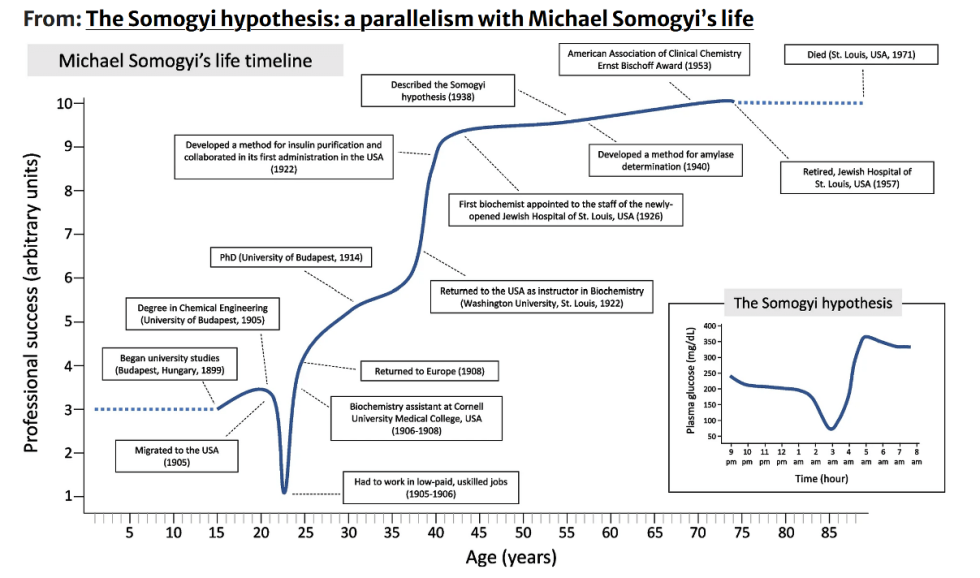 Somogyi Phenomenon: Fact or Fiction? - CME INDIA